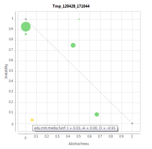 또 하나의 지표 – Bob 삼촌의 Instability, Abstractness | Architecture 101