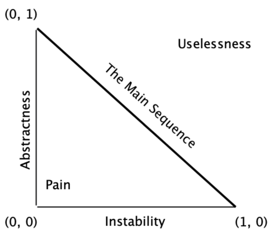 또 하나의 지표 – Bob 삼촌의 Instability, Abstractness | Architecture 101